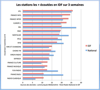 Quelles stations boostent la couverture des plans radio en IDF ? | CB ...