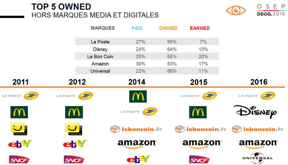Havas Media top5 owned hors medias-min | CB Expert