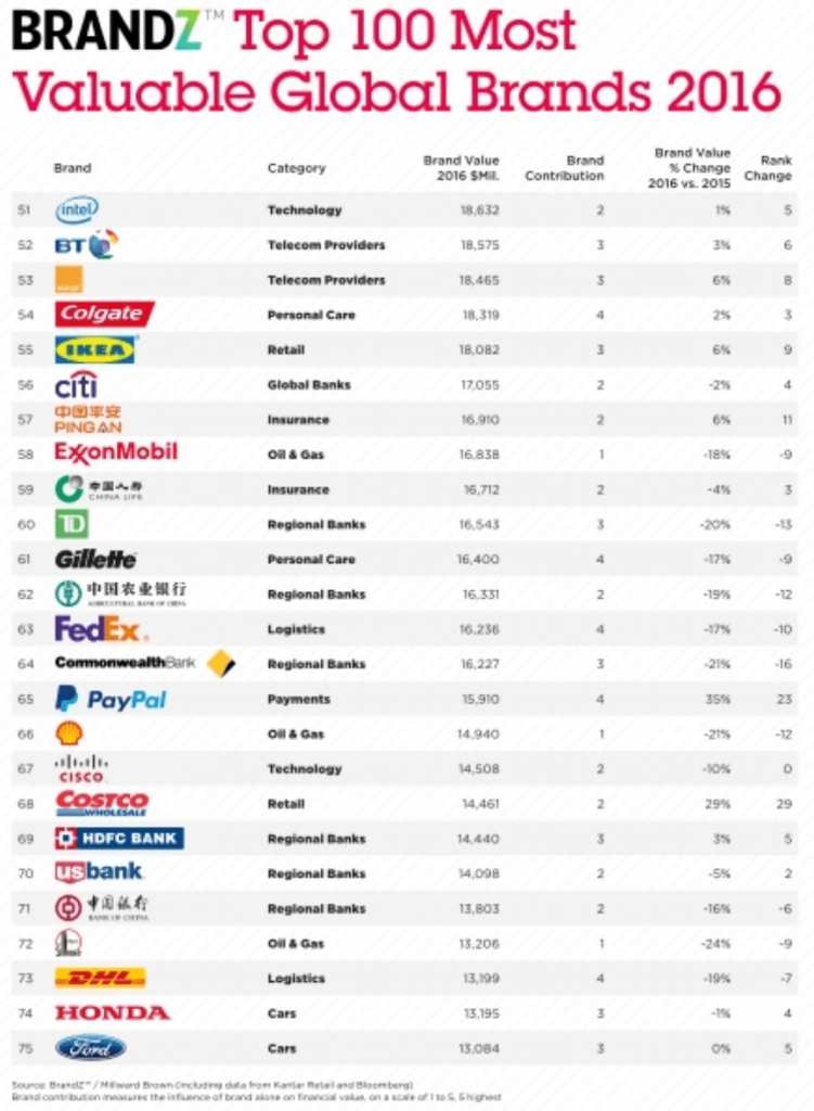 Six tendances sur les valeurs des grandes marques mondiales | CB Expert