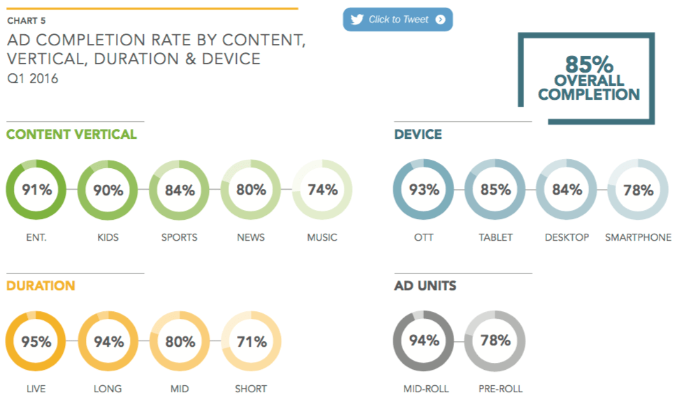 Freewheel ad completion by contentvertical duration device-min | CB Expert