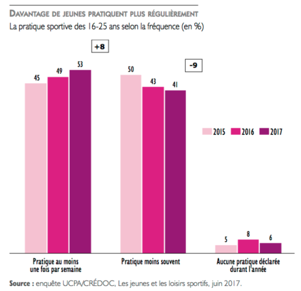 Les Français de 16-25 ans sont de plus en plus sportifs … à domicile ...
