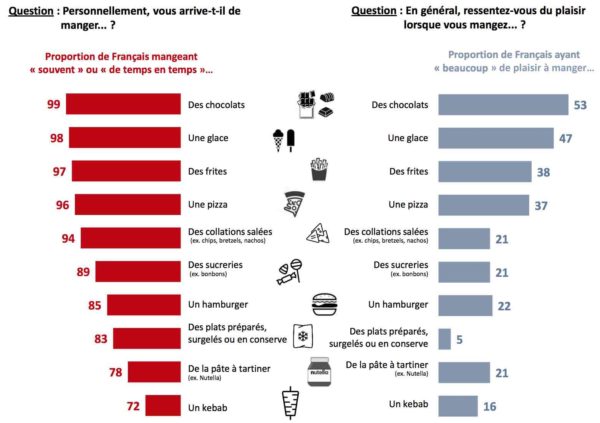 Les Français et la malbouffe : du plaisir et parfois de la honte ...