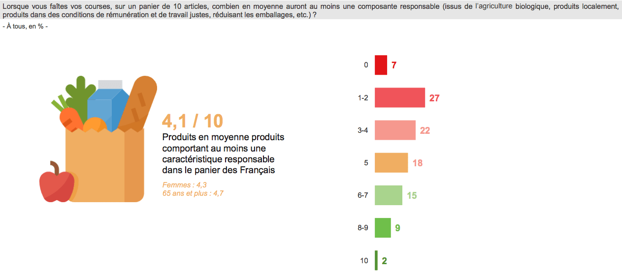 Harris Interactive consommer responsable 3-min | CB Expert