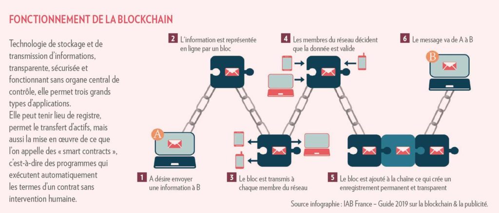 Fonctionnement Blockchain | CB Expert