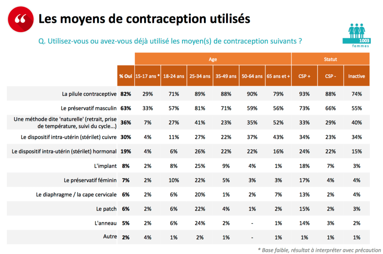 Modes de contraceptions: on en parle avec qui ? | CB Expert