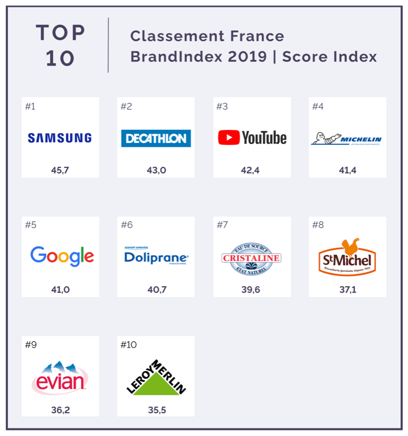 YouGov BrandIndex France 2019 1-min | CB Expert
