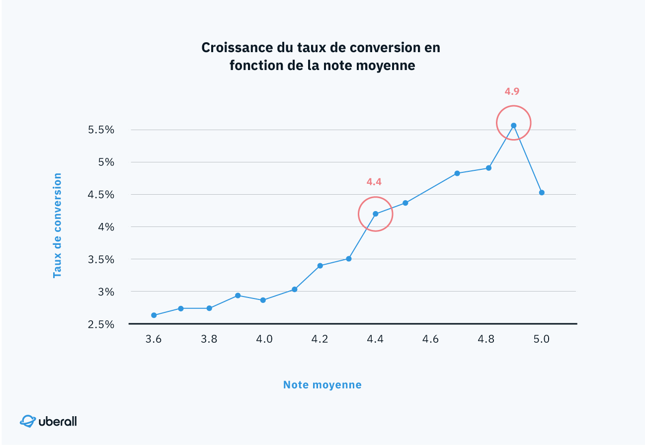 FR_Consumer_Conversion_Rate_Increase_Graph | CB Expert