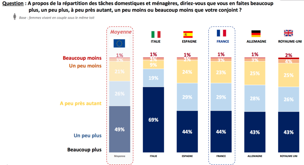 Tâches ménagères et domestiques: les comportements des hommes évoluent ...