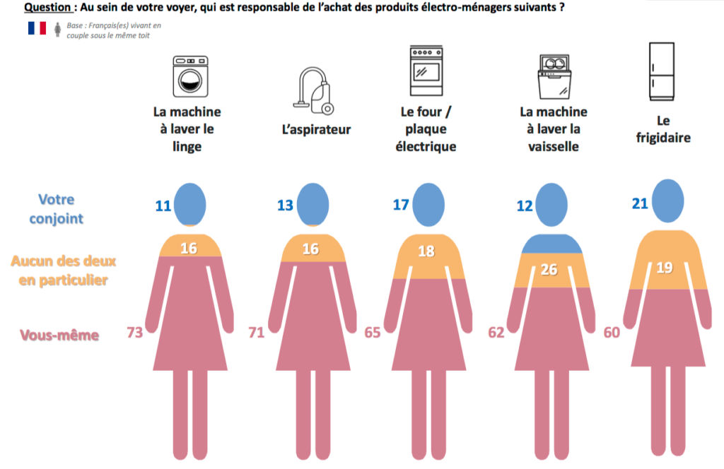 Tâches ménagères et domestiques: les comportements des hommes évoluent ...
