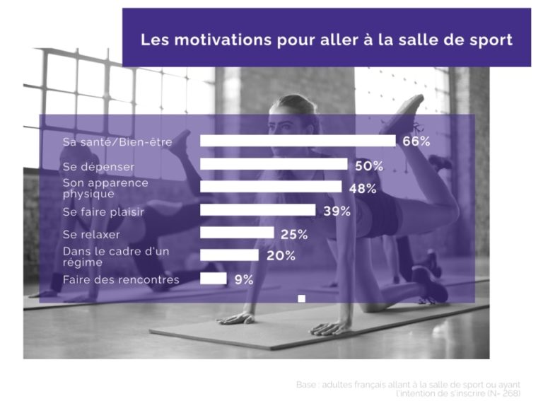 Combien de Français ont l’intention de s’inscrire dans une salle de ...