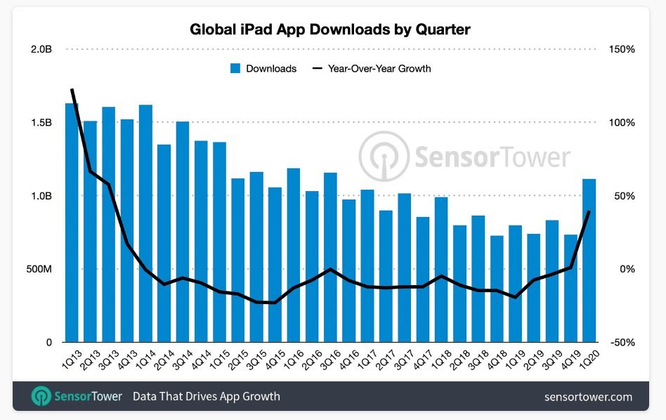 Sensor Tower applis 1-min | CB Expert