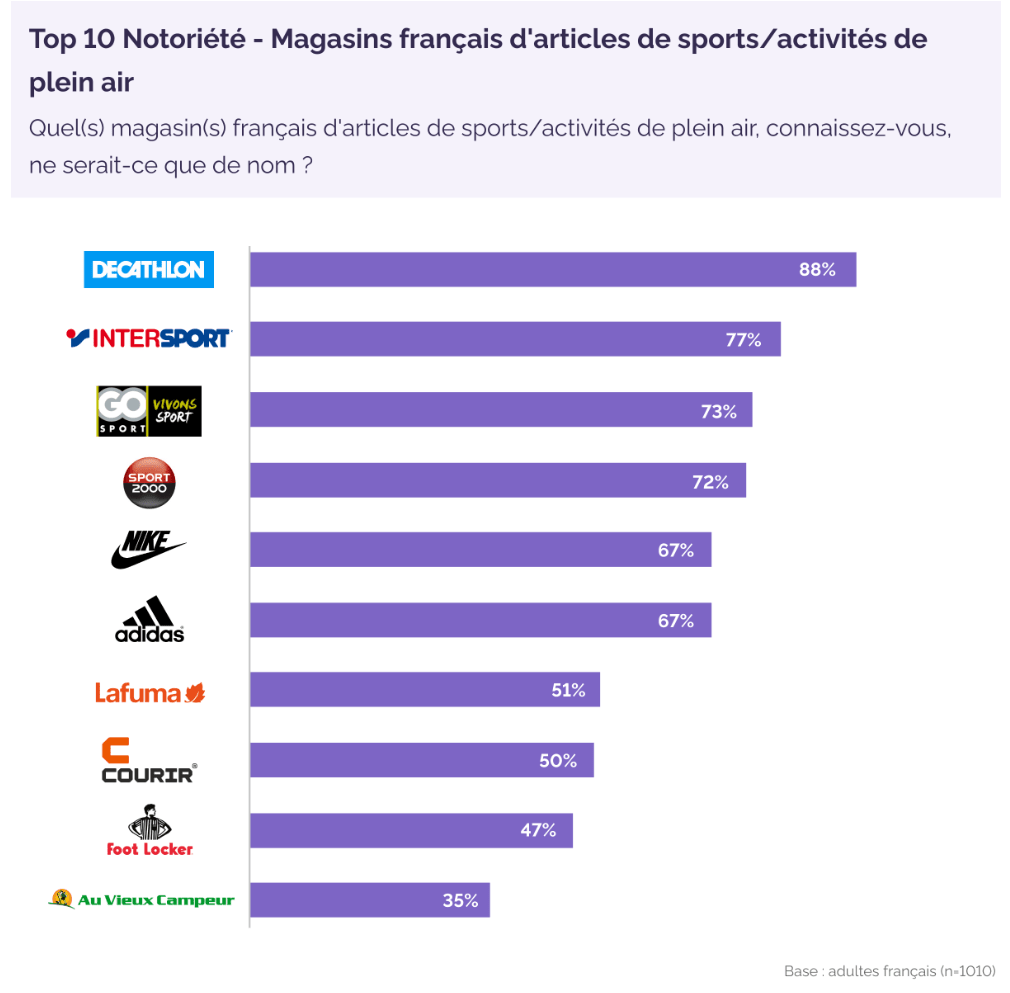 YouGov marques sports 2-min | CB Expert
