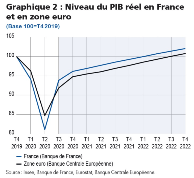 Banque de France PIB 2020 2-min | CB Expert