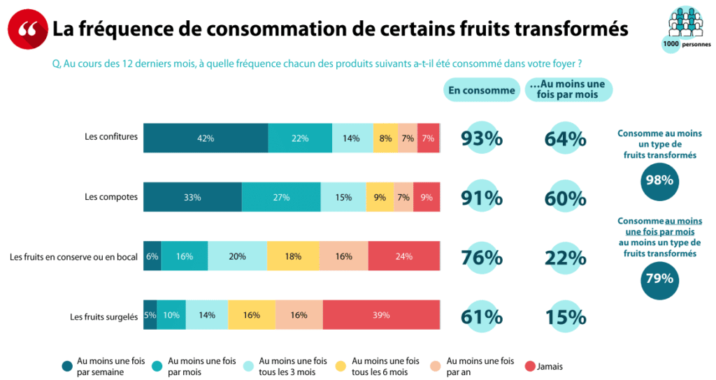 Etude Fruits transformes 1-min | CB Expert