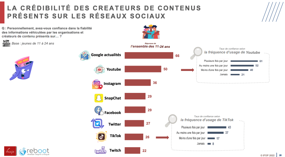 Etude jeunes reseaux sociaux 2-min | CB Expert