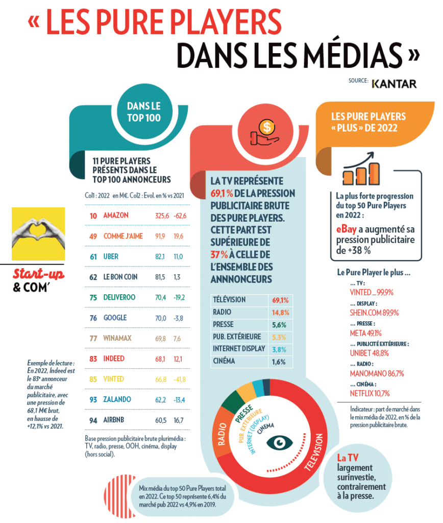 Infographie – les pure players dans les medias | CB Expert